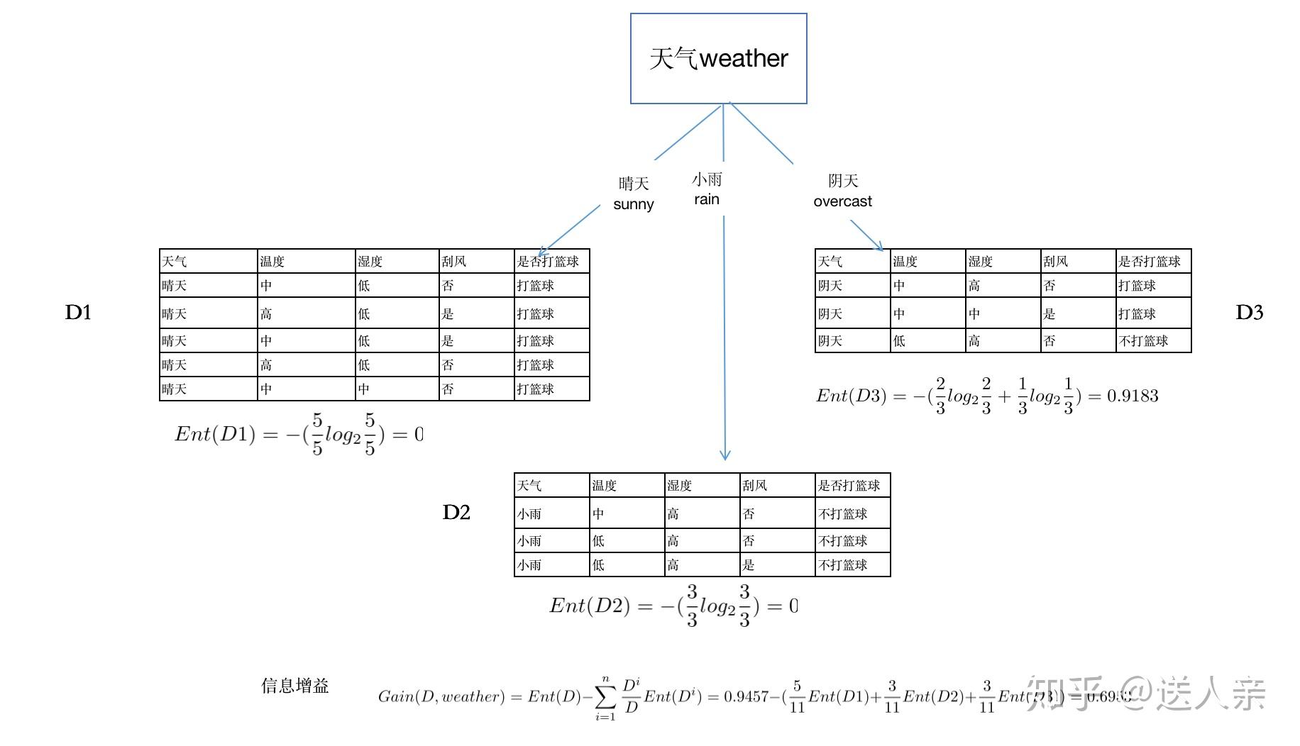决策树之ID3算法 - 知乎