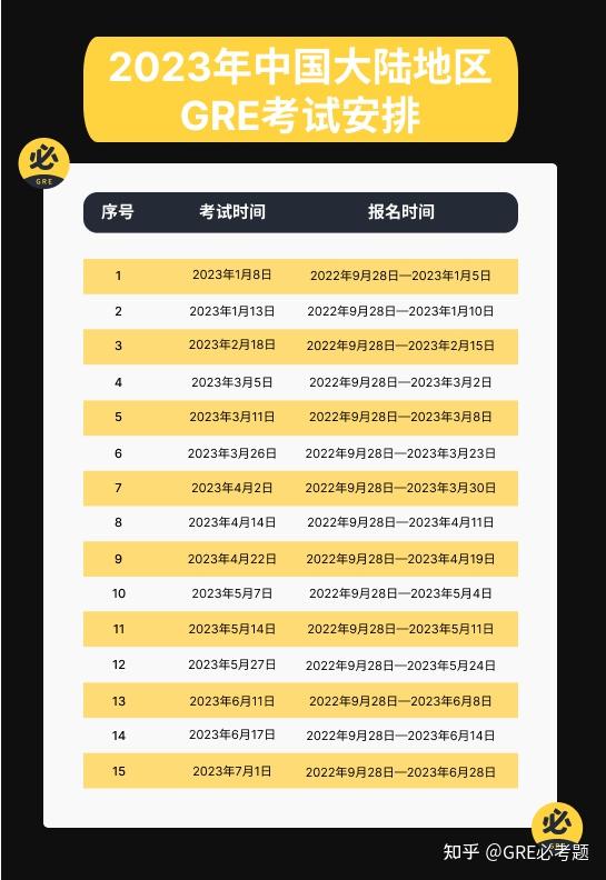 2023年国内GRE考试安排及报名时间发布！下周可开始报名！ - 知乎