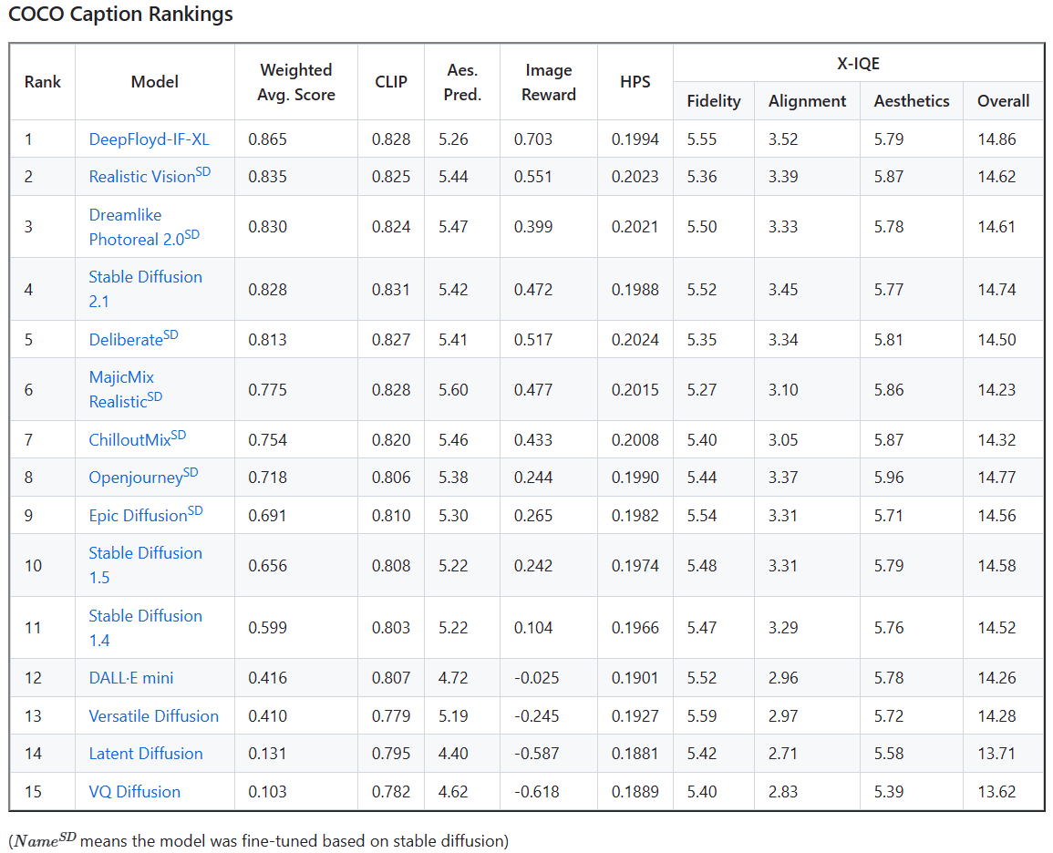 第一个diffusion模型排行榜已发布 - 知乎
