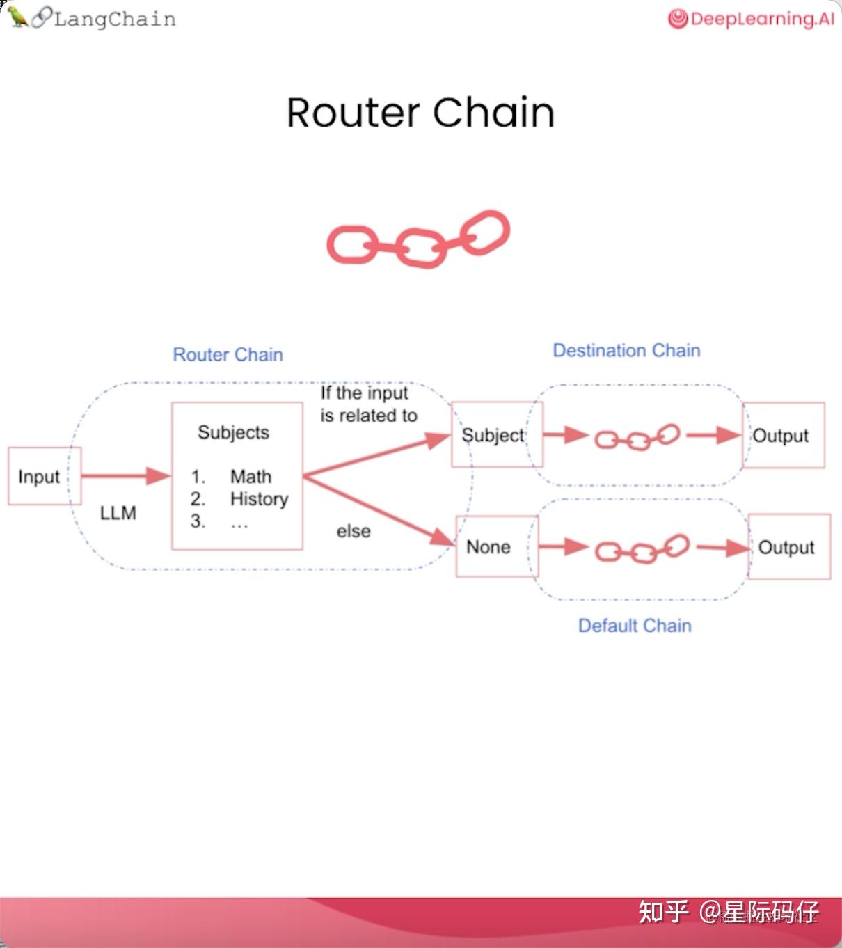 精华笔记：吴恩达 x LangChain《基于LangChain的大语言模型应用开发》(上) - 知乎