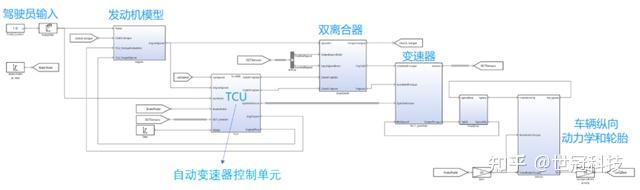 汽车动力总成-基于GCAir和GCKontrol的TCU硬件在环HiL测试 - 知乎