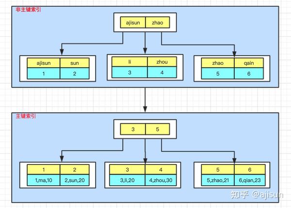 MySQL进阶系列: 你需要知道的一些索引基础知识 - 知乎