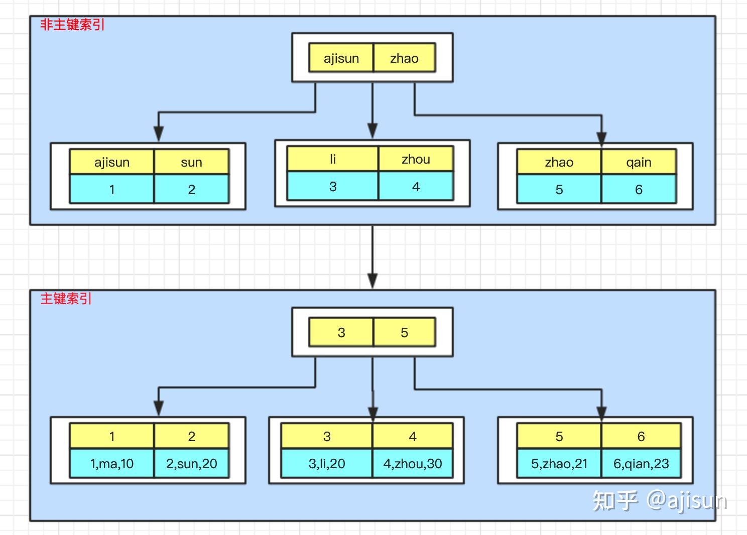 Mysql进阶系列 你需要知道的一些索引基础知识 知乎