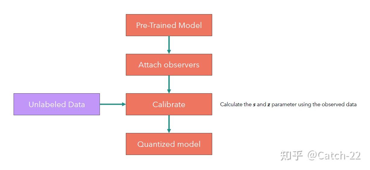 TinyML —— 模型量化（quantization） - 知乎