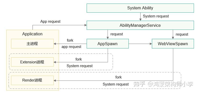 Stage 模型深入解读 - 知乎