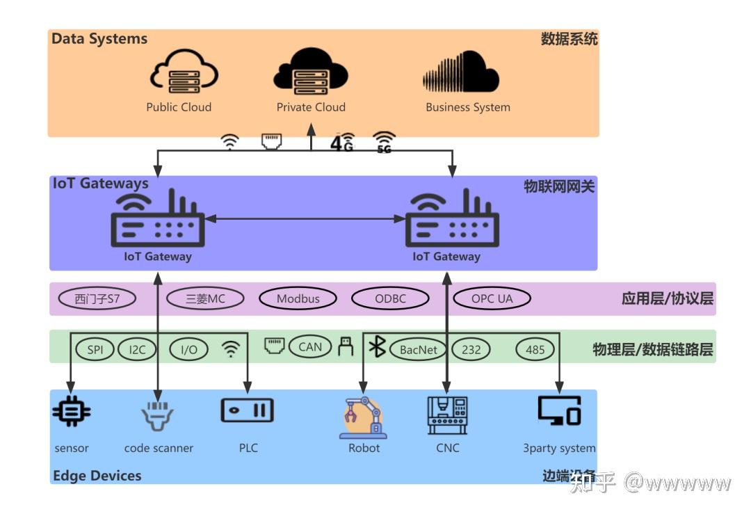你知道IoTGateway 吗？一起来了解一下国内开源工业 IoT 物联网网关~ - 知乎