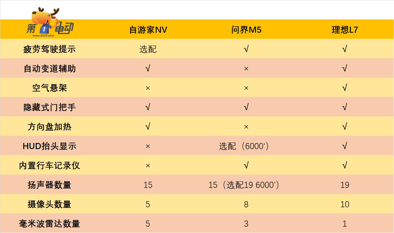 都说自游家NV定价高了，对比问界M5和理想L7的确有点飘 - 知乎