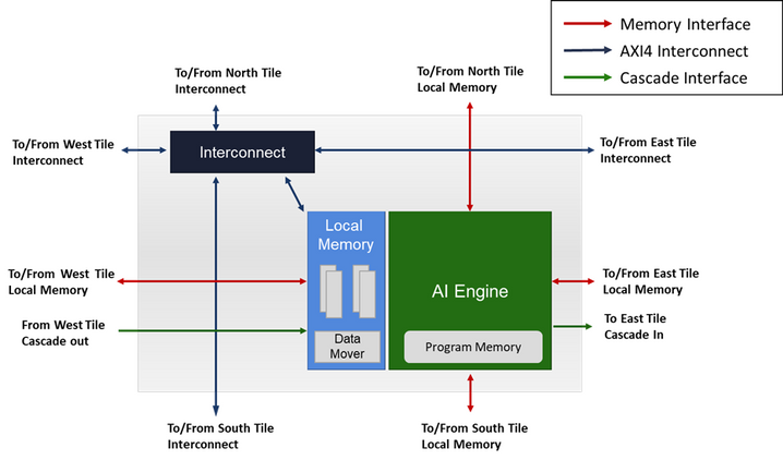 Versal ACAP AI 引擎入门 - 知乎