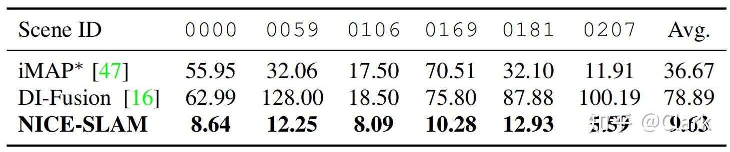 【论文阅读】NICE-SLAM：Neural Implicit Scalable Encoding for SLAM 神经隐式可扩展编码RGB ...