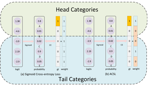 深度长尾学习综述 - Deep Long-Tailed Learning: A Survey - 知乎