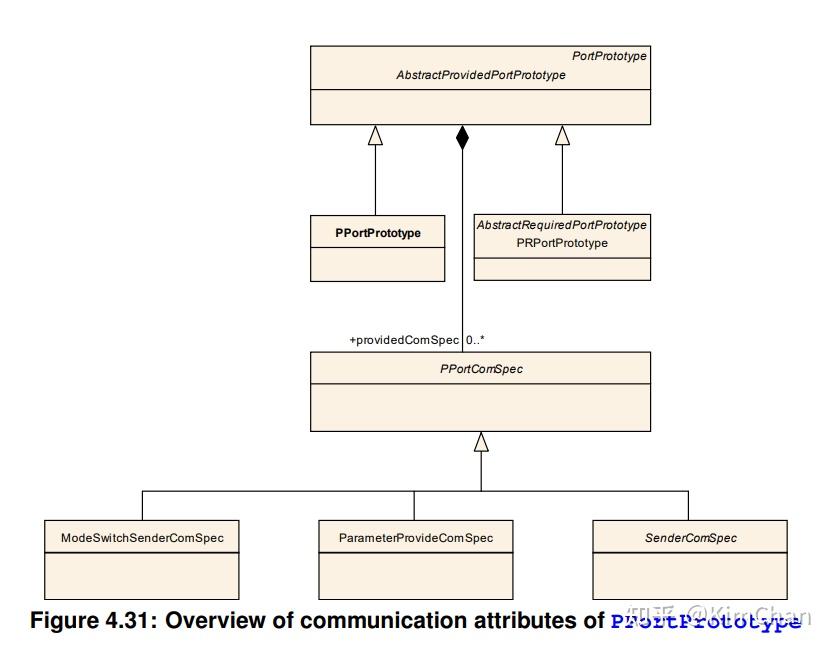 [Classic AUTOSAR学习] SWC设计与应用（三）-- Communication Specification - 知乎