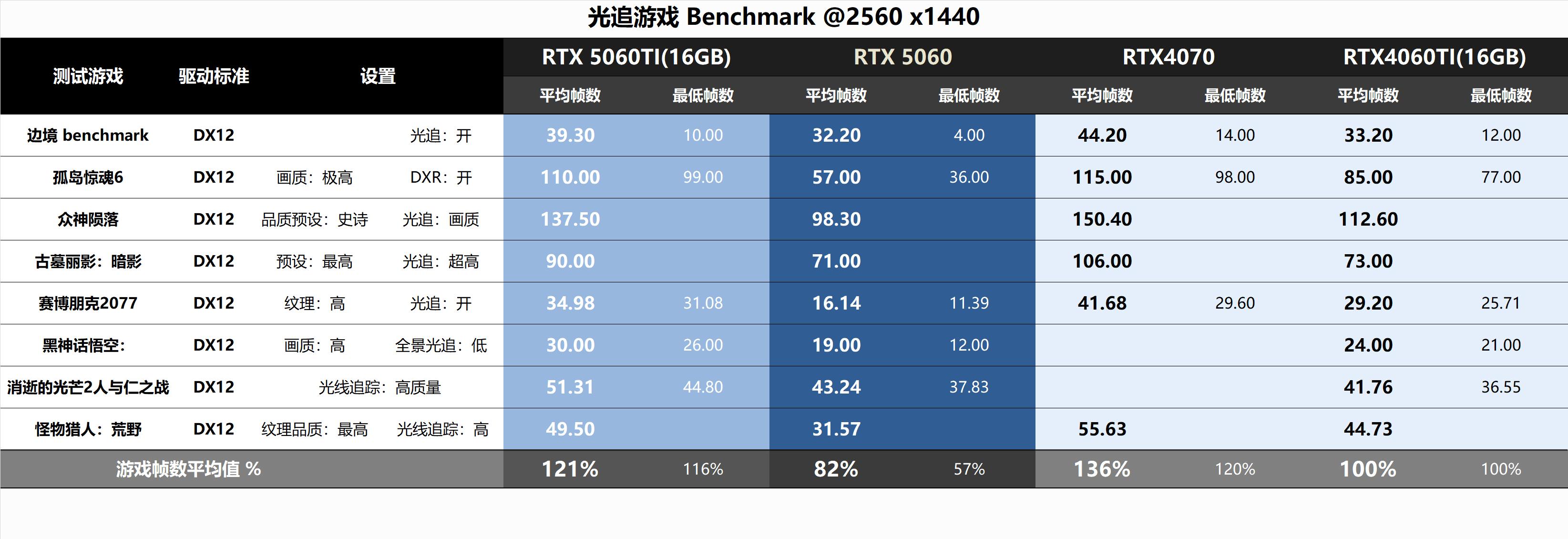 5060显卡可以搭配2k显示器畅玩游戏么？ - 知乎