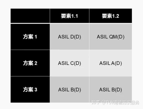 婵述 | ASIL分解在功能安全开发中的实施方法 - 知乎