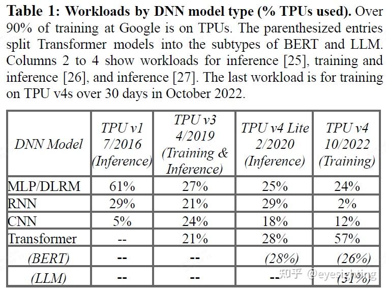 【芯片论文】谷歌TPU v4：用于机器学习的光学可重构超级计算机，具有嵌入的硬件支持 - 知乎