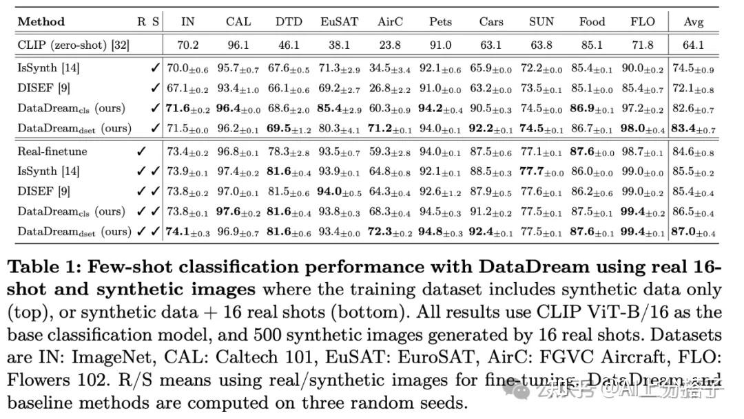 [ECCV 2024] DataDream：生成数据助力真实设置下少样本分类突破 - 知乎