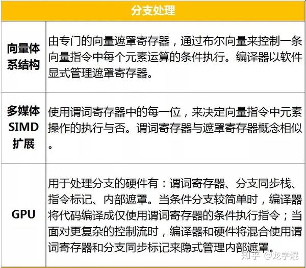 Simd数据并行（四）——三种结构的比较 知乎 6205