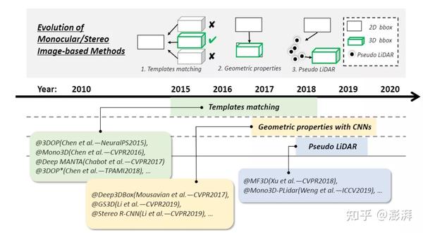 自动驾驶三维目标检测综述：3D Object Detection for Autonomous Driving: ASurvey - 知乎