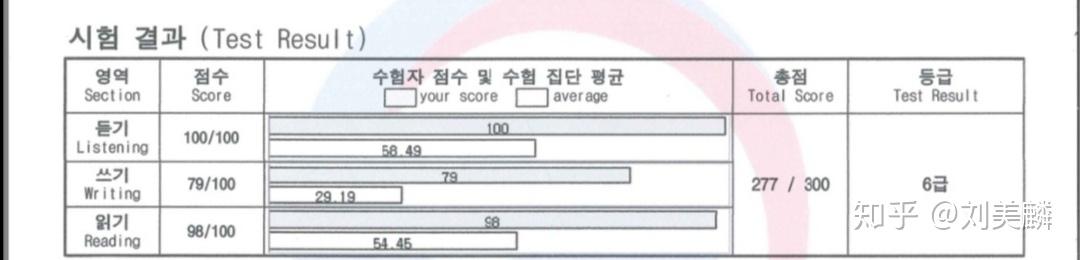 TOPIK6级大作文应试技巧篇 - 知乎