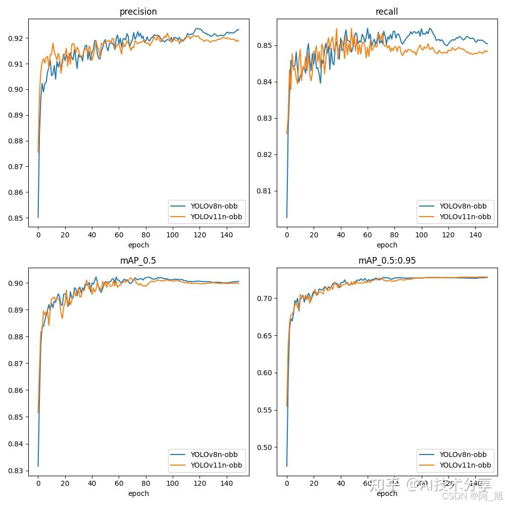 【旋转框目标检测】基于yolo11v8深度学习的遥感视角船只智能检测系统【python源码pyqt5界面数据集训练代码】 知乎