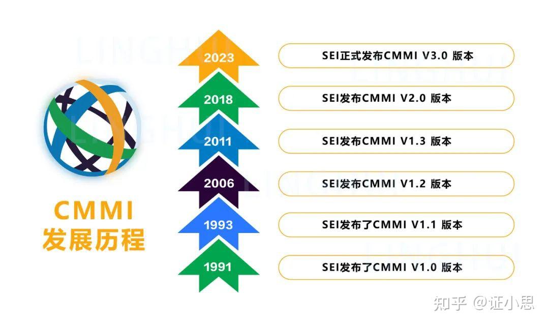 一篇文章带您了解CMMI软件能力成熟度V3.0版本与V2.0版本的区别有哪些 - 知乎