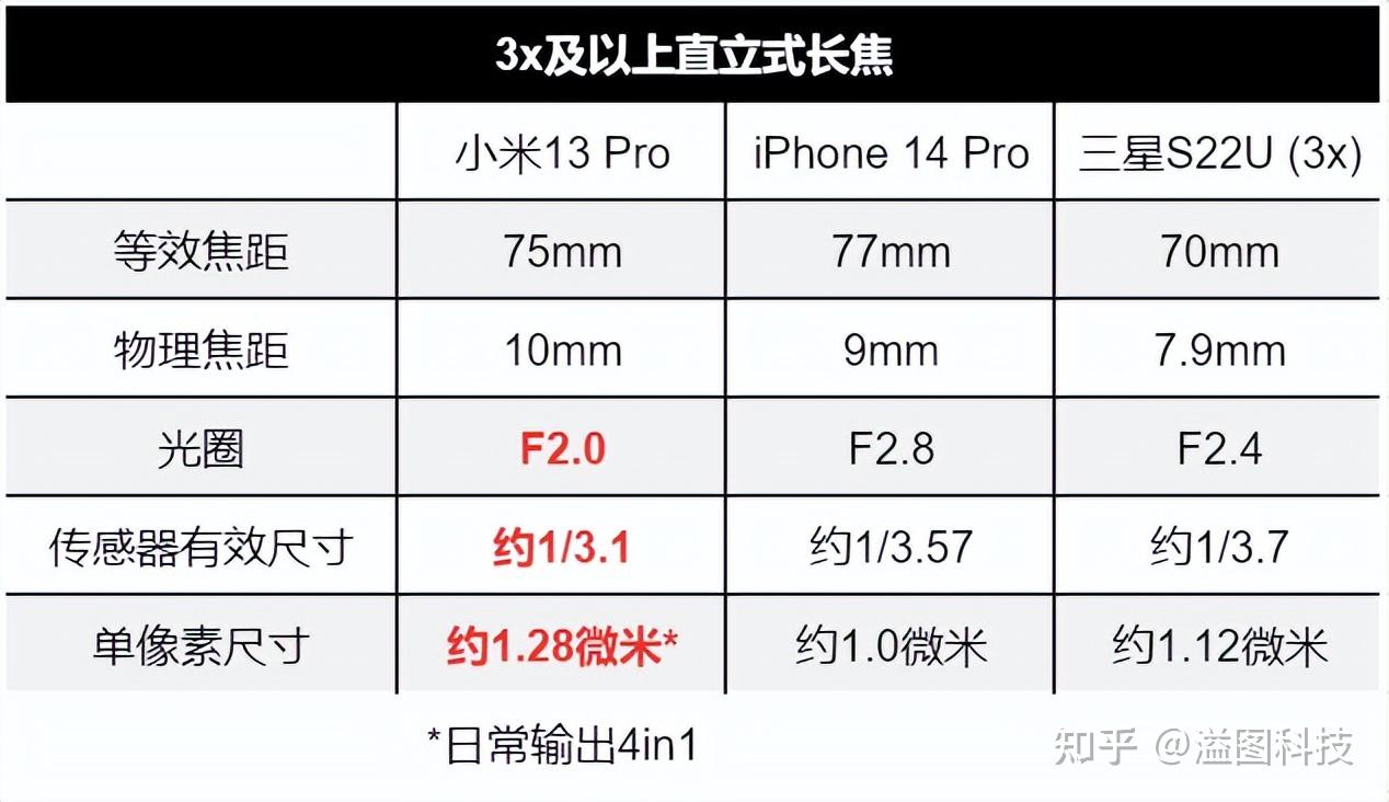 超越规格的惊喜感 小米13Pro拍照功能详解与实拍样张 - 知乎