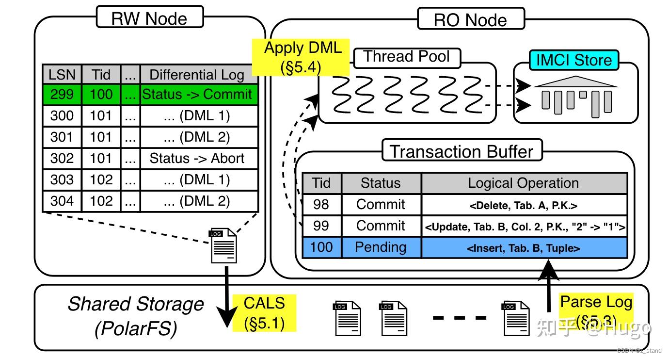 HTAP -- PolarDB-IMCI:A Cloud-Native HATP Database - 知乎