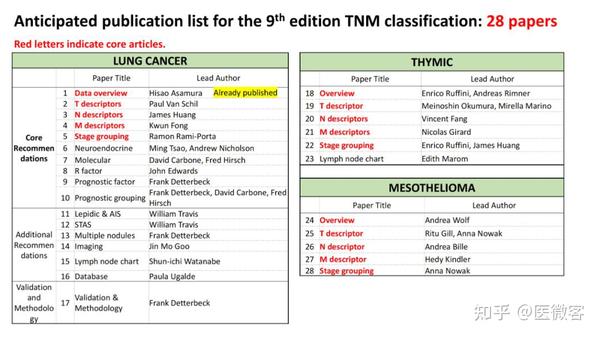 【2023WCLC】肺癌第九版 TNM 分期重磅更新（附PPT下载） - 知乎