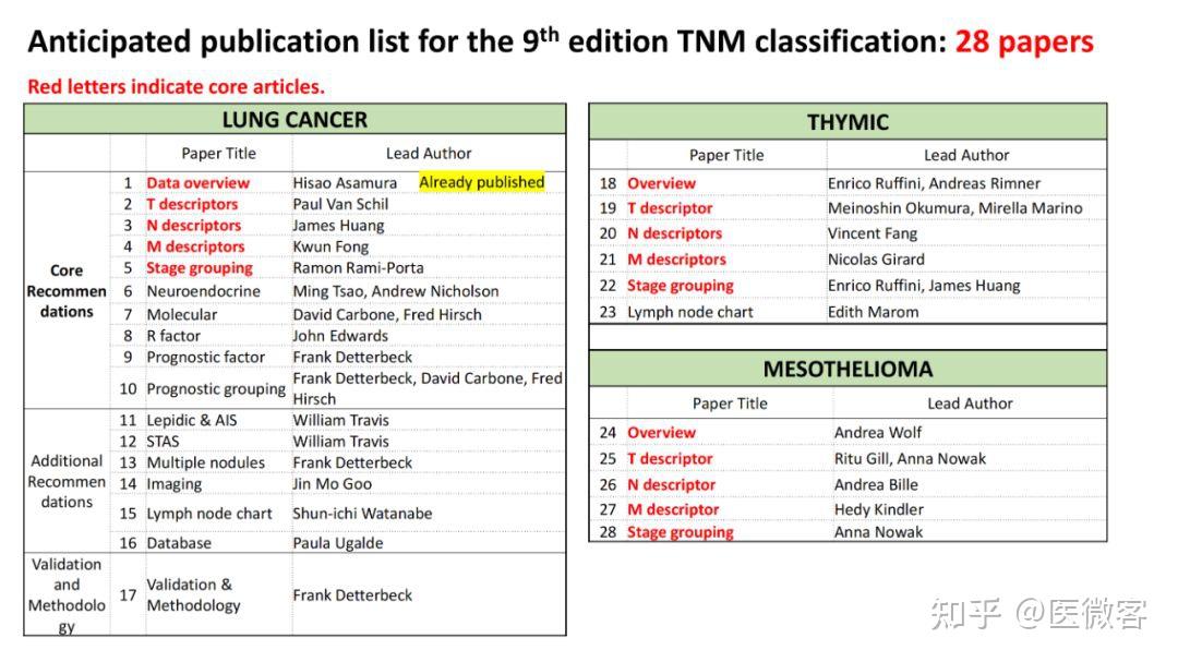 【2023WCLC】肺癌第九版 TNM 分期重磅更新（附PPT下载） - 知乎