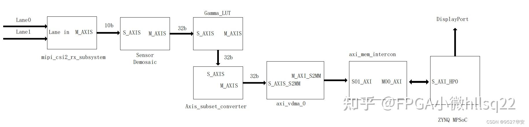 Zynq UltraScale系列使用MIPI CSI-2 RX Subsystem 解码MIPI视频PD输出 提供2套工程源码和技术支持 - 知乎