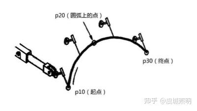 ABB 工业机器人现场编程 - 常用RAPID程序指令（1） - 知乎