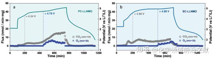 南京大学周豪慎&何平/AIST曹鑫AFM：单晶富锂层状正极材料中开发及其中氧释放和结构畸变的抑制 - 知乎