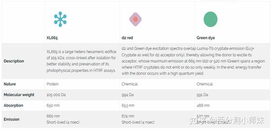 HTRF（均相时间分辨荧光） - 知乎