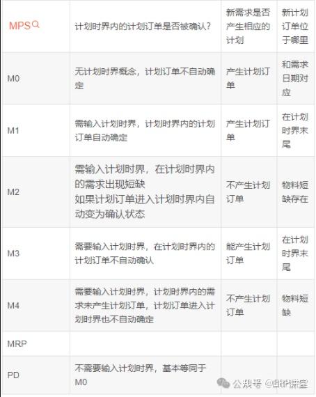 SAP-PP模块:MPS与MRP详解 - 知乎