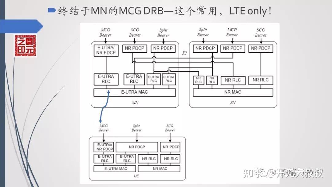 5G ENDC模式中承载种类及转换举例 - 知乎