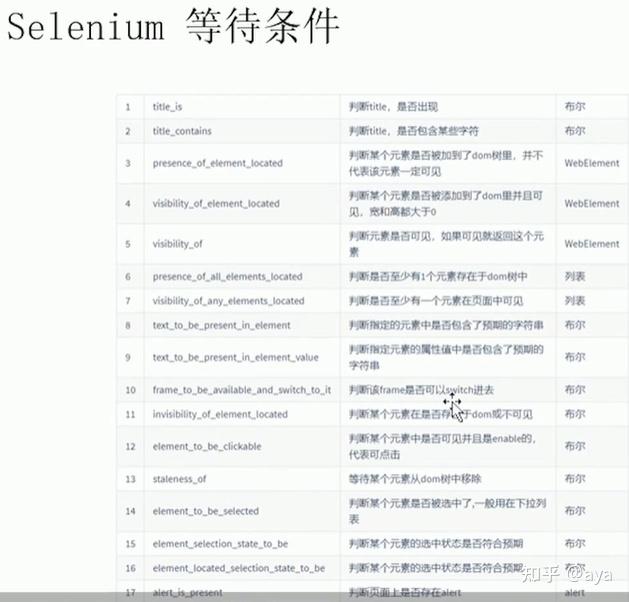 selenium基础操作学习 - 知乎
