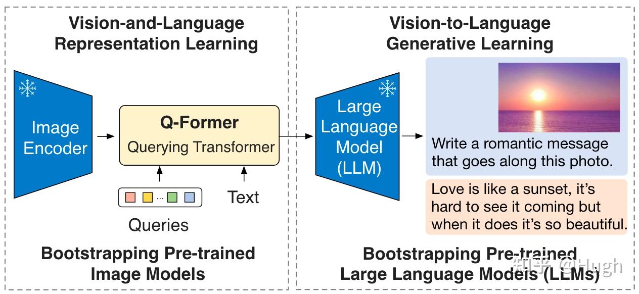 BLIP-2: BLIP with Frozen Image Encoders and Large Language Models论文笔记 - 知乎