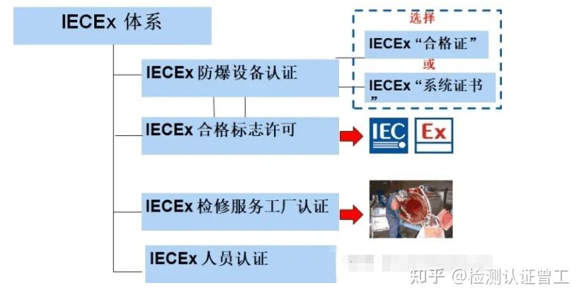 欧盟防爆ATEX认证和国际防爆IECEx认证的区别 - 知乎