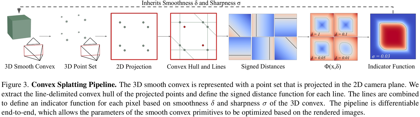 【CVPR 2025】三维凸面溅射：基于三维平滑凸面的辐射场渲染（convex-splatting） - 知乎