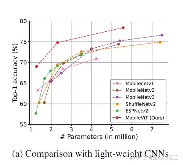 个人笔记 | 轻量化Vision Transformer的MobileVit - 知乎