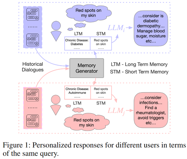 Memory-Augmented LLM Personalization with Short- and Long-Term Memory Coordination - 知乎