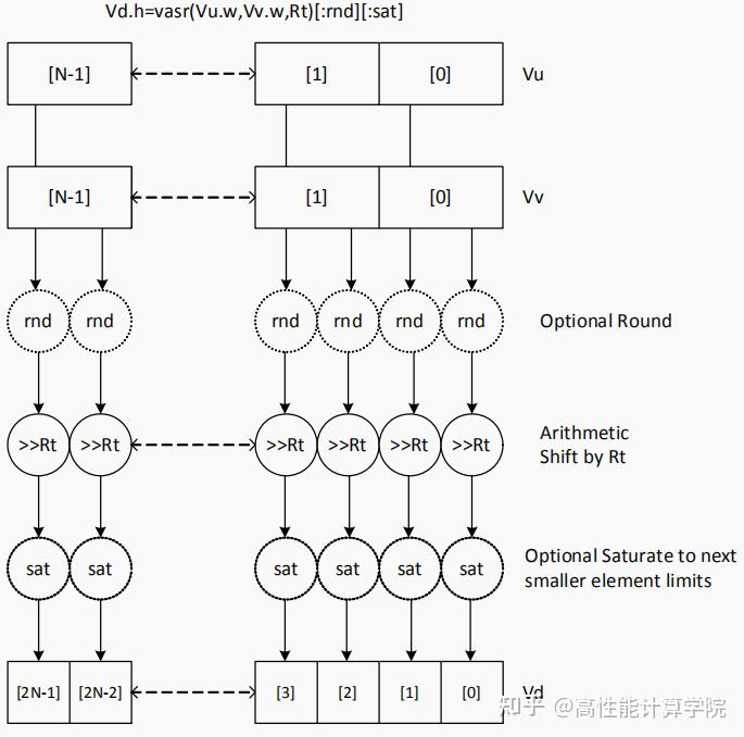 HVX 优化技术-HVX 指令介绍 - 知乎