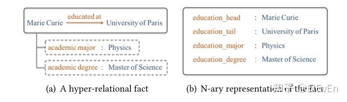 Beyond Triplets: Hyper-Relational Knowledge Graph Embedding for Link Prediction - 知乎
