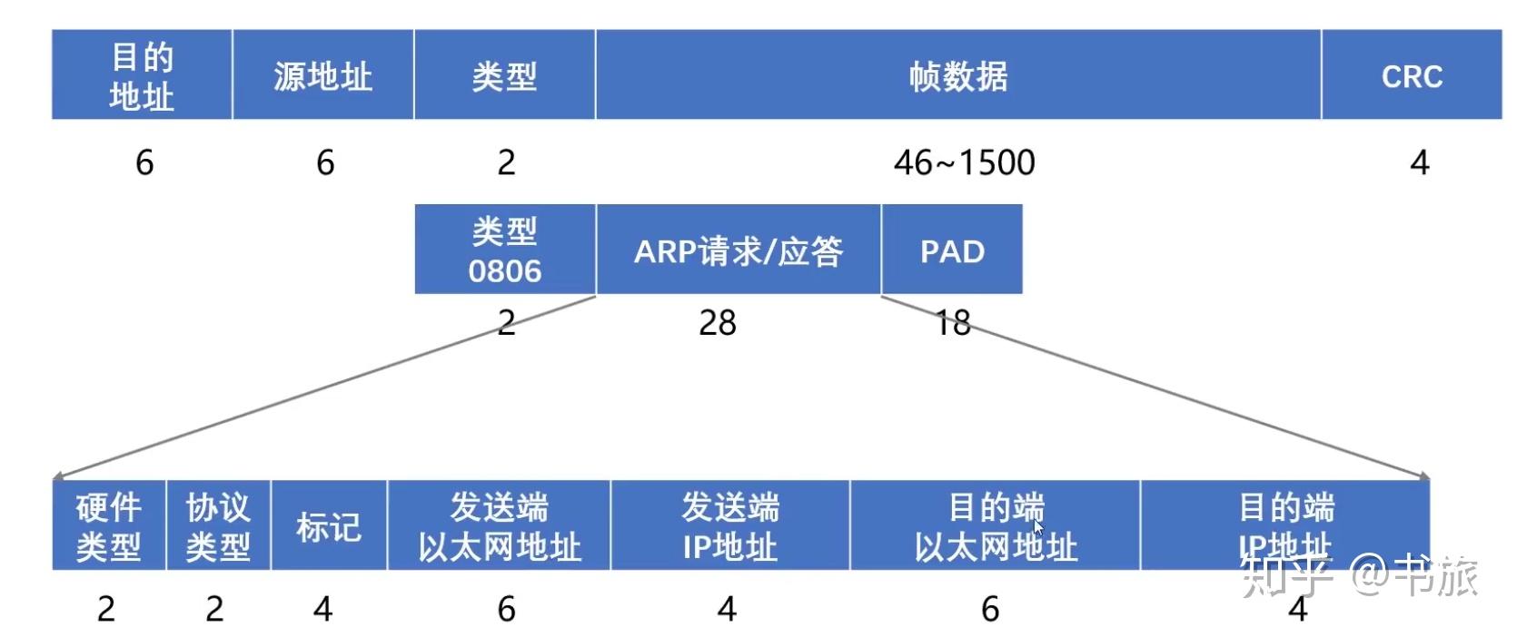计算机网络基础(四)---网络层-ARP协议与RARP协议 - 知乎