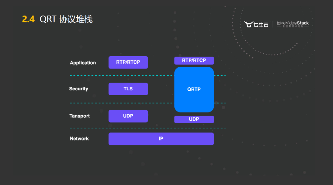 七牛云QRTC自研传输协议（QRTP）对音画质量的提升 - 知乎