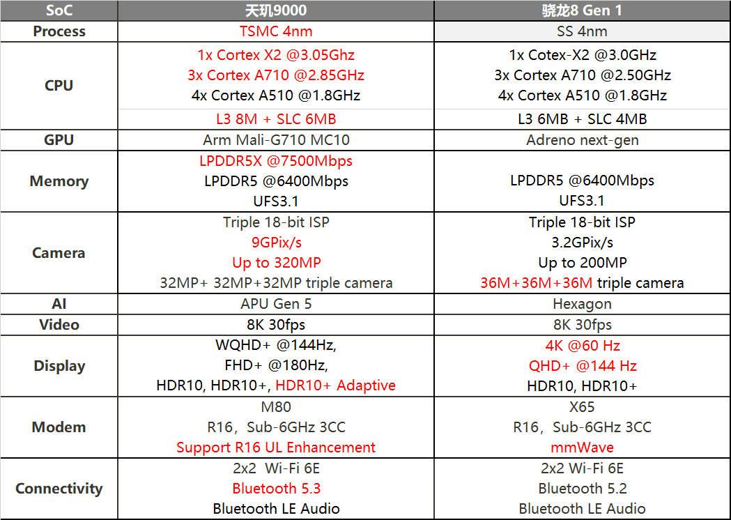 骁龙8Gen1跑分全出炉，性能强大！功耗表现如何？高通回应 - 知乎