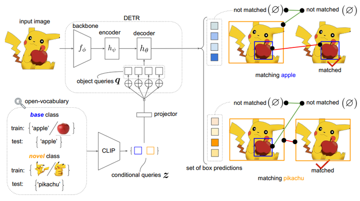 ECCV 2022 Oral | OV-DETR：带条件匹配的Open-Vocabulary DETR - 知乎