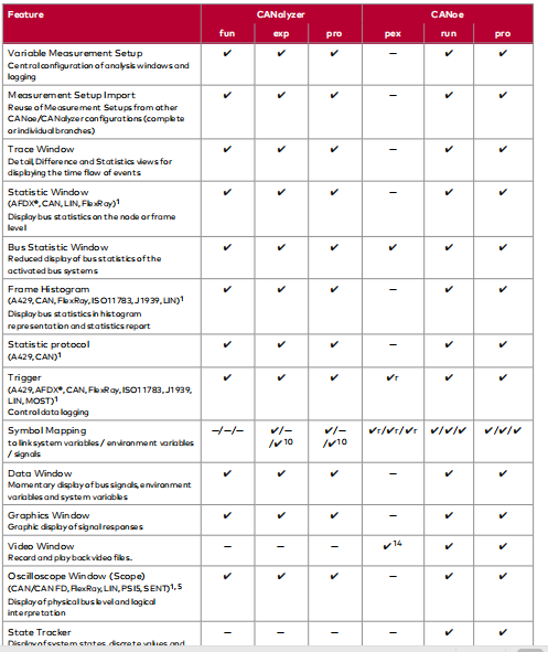 CANoe与CANalyzer工具的区别 - 知乎