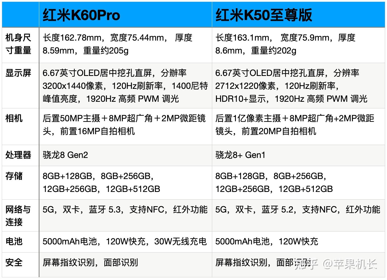 红米K60Pro与红米K50至尊版全面对比：优缺点一目了然 - 知乎