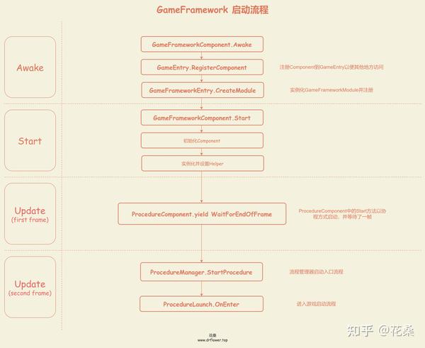 GameFramework解析：整体架构 - 知乎