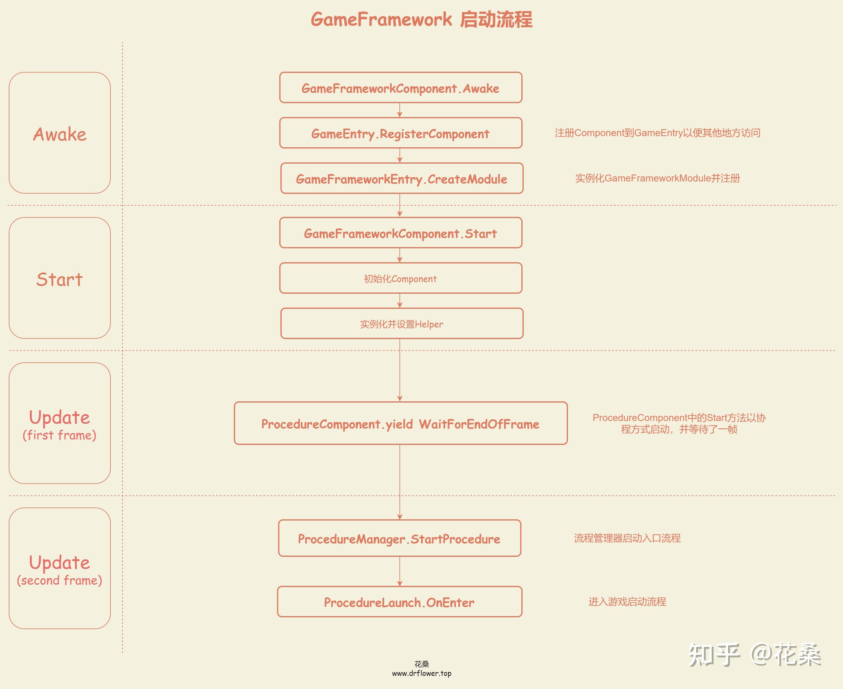 GameFramework解析：整体架构 - 知乎